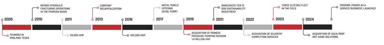 About PROPWR | Rethink the Grid | Power Services | Permian Basin Power ...